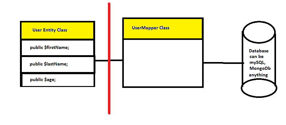 Active Record VS. Data Mapper