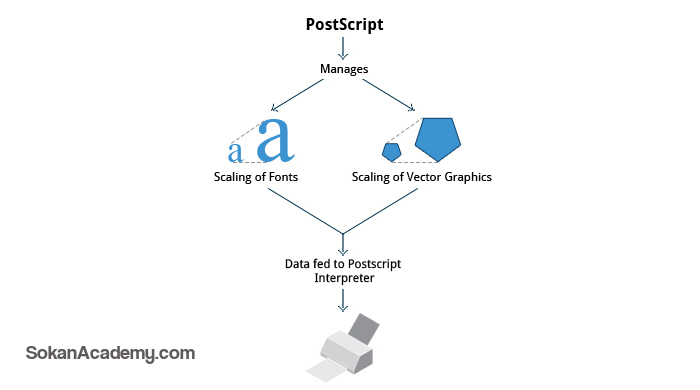 آموزش لینوکس - درآمدی بر زبان PostScript شرکت ادوبی و کاربرد آن در لینوکس